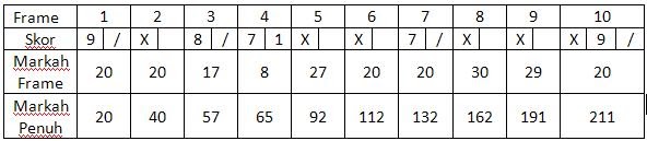 JOMBOWLING: CARA KIRAAN MARKAH