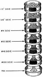 Mohammad Syarifudin: Sieve Analysis