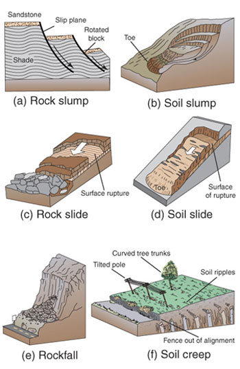 Mohammad Syarifudin: Types of Landslides