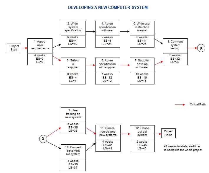 Activity Network Diagram Method Uml Activity Diagram Design Elements 
