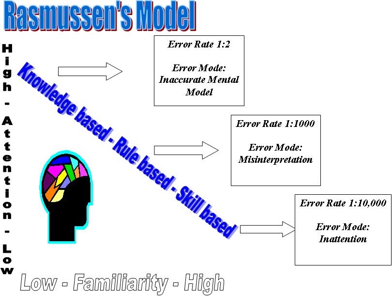 Bucko's World: Human Performance - SRK Framework