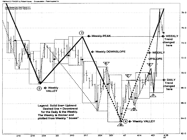 The Market Cycle: Gann composit chart (Encapsulation)