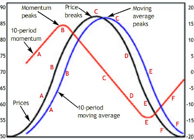 The Market Cycle: Leading vs Lagging indicators