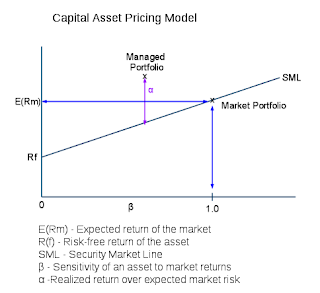 WORLD FINANCE: CAPM Model