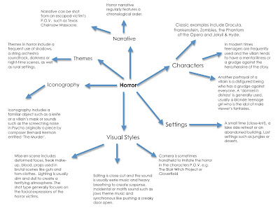 Anna's Blog: Horror Mind Map