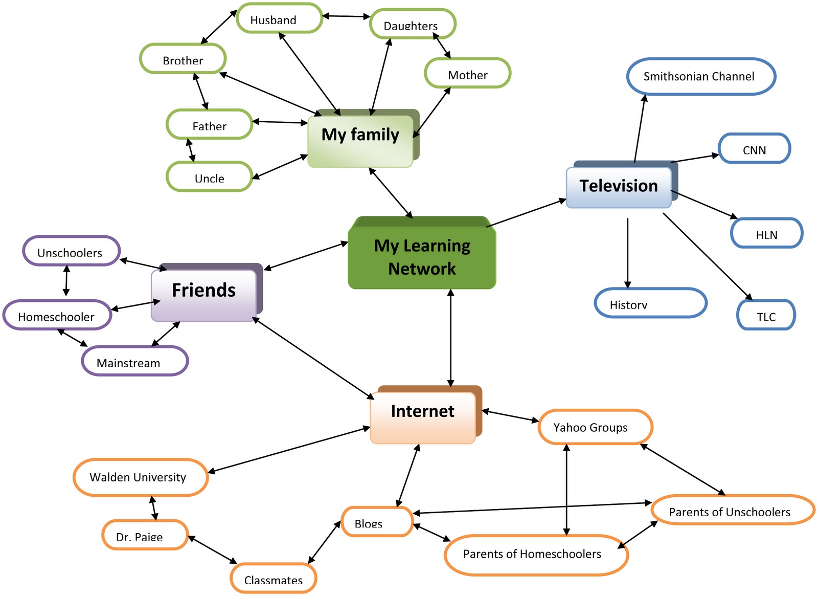 Distance Learning: Connectivism - Mind Map
