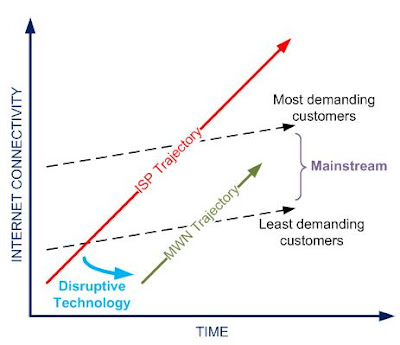 Issues related to White Space Spectrum: Disruptive Technology