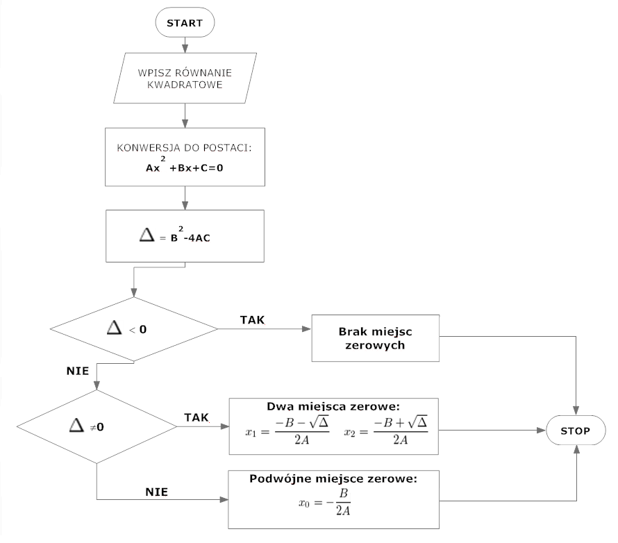 Algorytmy: Algorytm obliczający miejsca zerowe funkcji kwadratowej