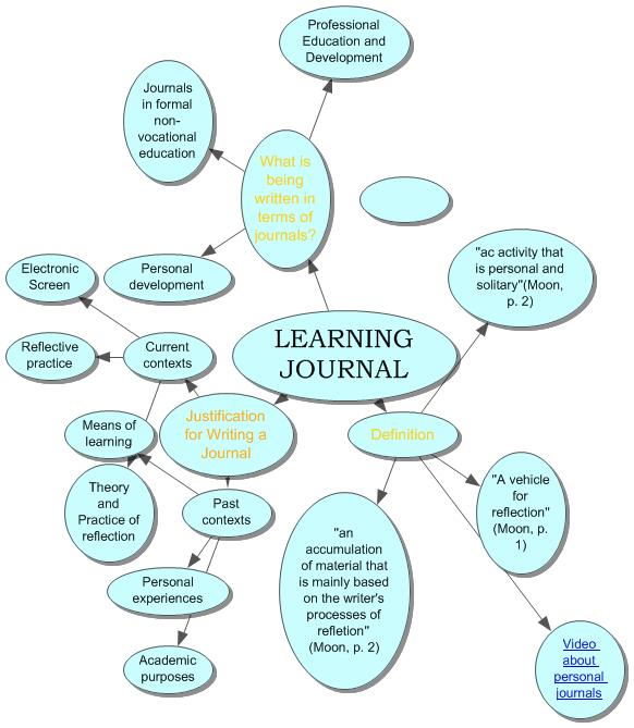Diario de un explorador: Semana 11 - Learning journals