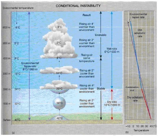 Meteorología Básica: Estabilidad atmosférica