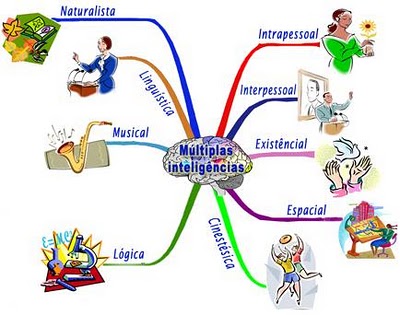 Wise Assistance: Inteligências Múltiplas (Howard Gardner)