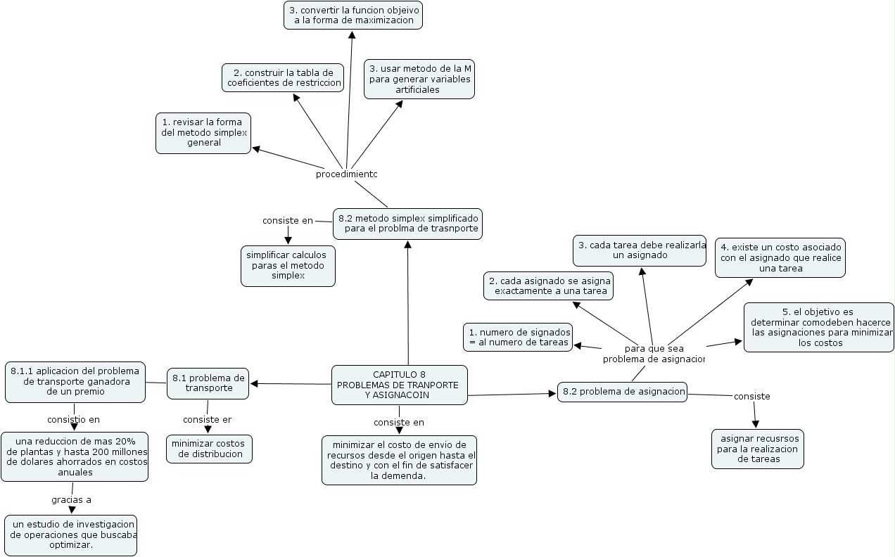 programacion lineal: MAPAS CONCEPTUALES