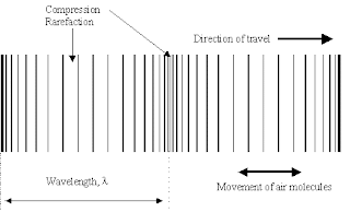 blognya orang jenius: Longitudinal Wave