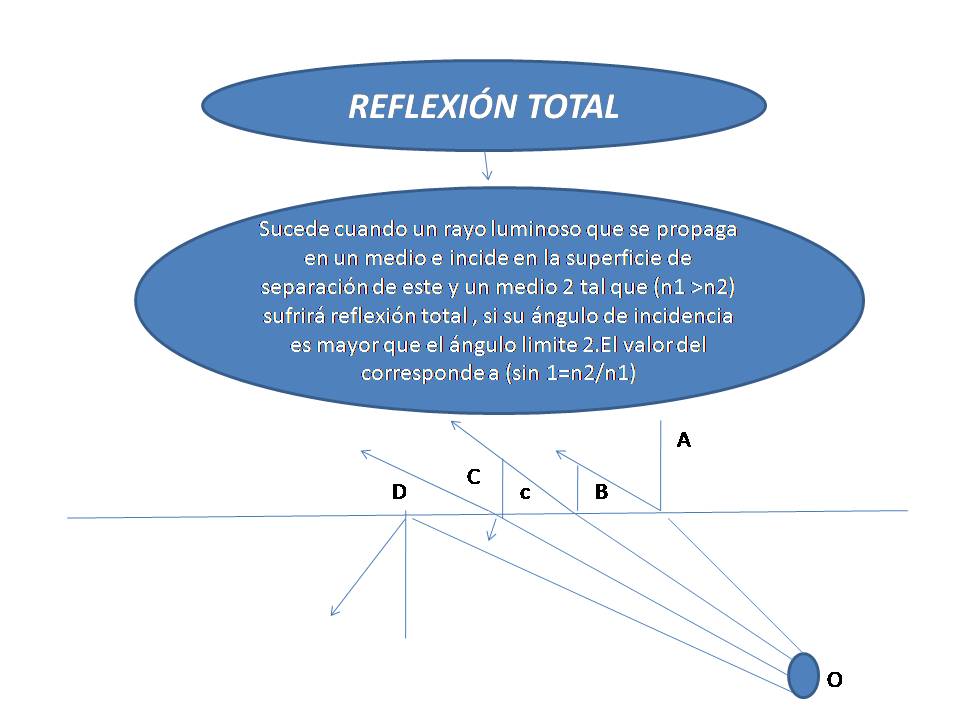 laboratorio de optica: REFLEXION TOTAL