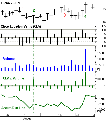 Savitha Education: ACCUMULATION/DISTRIBUTION