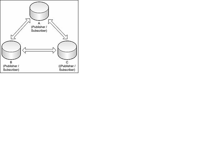 DBA Diary: How to Setup Peer-to-Peer Transactional Replication