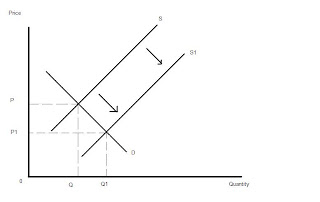 ECONOMICS and BS: Chapter 3: Market failure and government intervention.