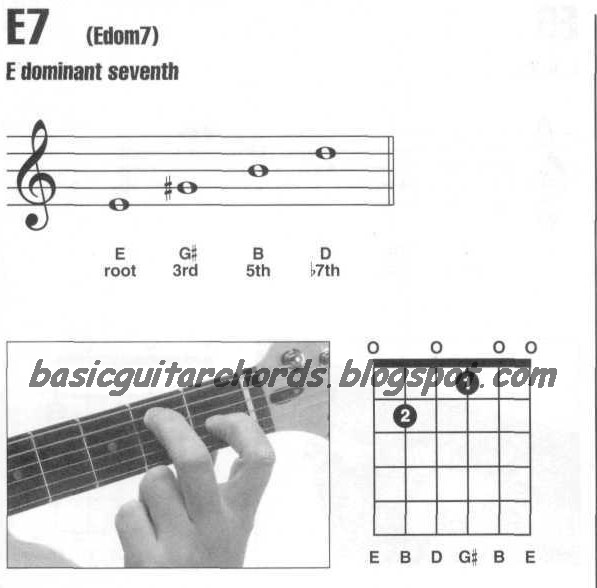 Basic Guitar Chords: Dominant 7th--E7 Guitar Chord