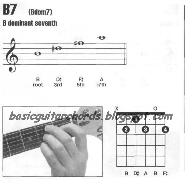 Basic Guitar Chords: Dominant 7th--B7 Guitar Chord