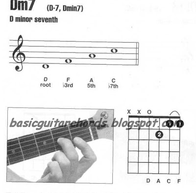Basic Guitar Chords: Minor 7th--Dm7 Guitar Chord