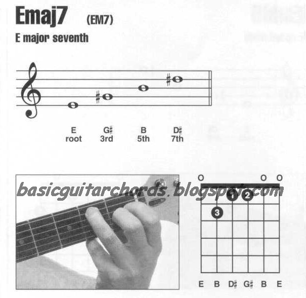 Basic Guitar Chords: Major 7th Chords--Emaj7 Guitar Chord