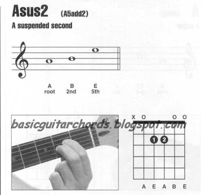 Basic Guitar Chords: Suspended 2nd Chords-Asus2 Guitar Chord