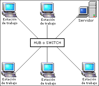 TIPOS DE REDES Y TOPOLOGIAS: TOPOLOGIA EN (ESTRELLA Y ESTRELLA EXTENDIDA)