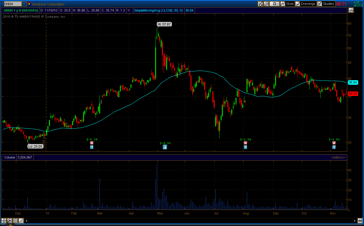 Dendreons Dndn Fate Hangs In Balance Of Tomorrows Vote ~ Trading Wall Street Investments