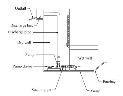 Hydrajob - Blog: Highway Stormwater Pump Station Design (HEC-24)