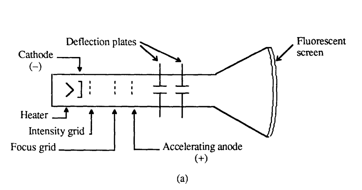 Physics Notes for High School: Cathode Ray Oscilloscope