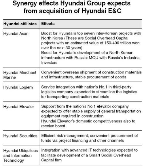 HYUNDAI ENGINEERING: Hyundai Group aims high with bid for its old ...