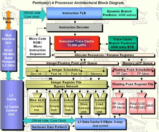 ARQUITECTURA: DIAGRAMA DE BLOQUES PENTIUM 4