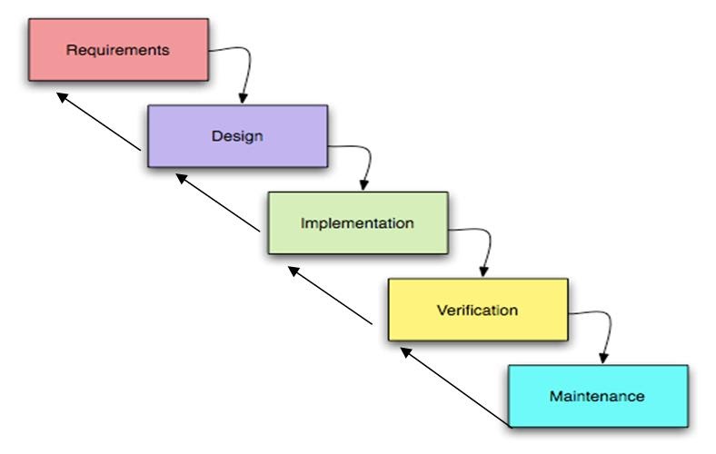 Software Engineering Assignment: Risk handled in the Waterfall model