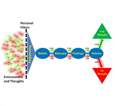 KH Tang's Blog: Self Development Tool (1) - The Process of "Thought ...