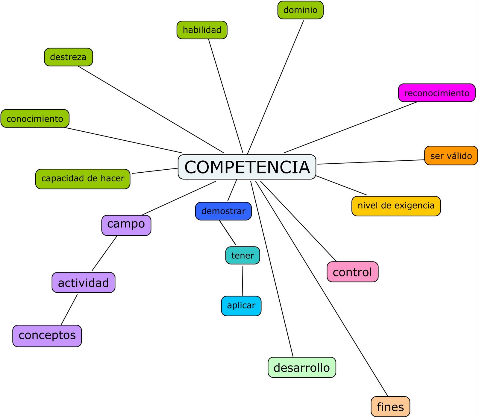 Formula 1: MAPA CONCEPTUAL