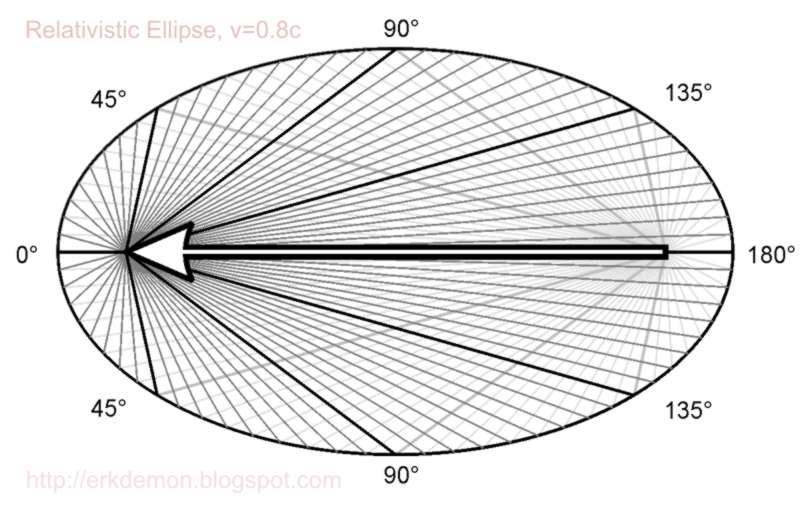 ErkDemon: The Relativistic Ellipse