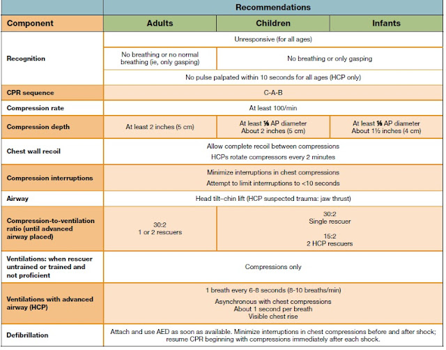 ANAESTHESIA TODAY: AHA CPR GUIDELINES 2010