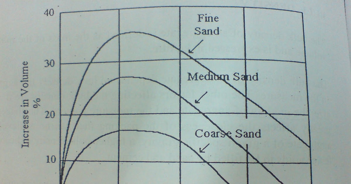 Concrete Innovation Bulk Density Of Aggregate
