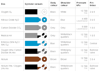 ODP Life: Medical Gases - Identification