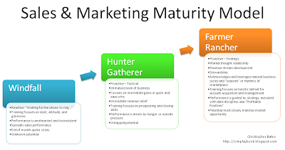 CRM Playbook: Sales & Marketing Maturity Model Diagram