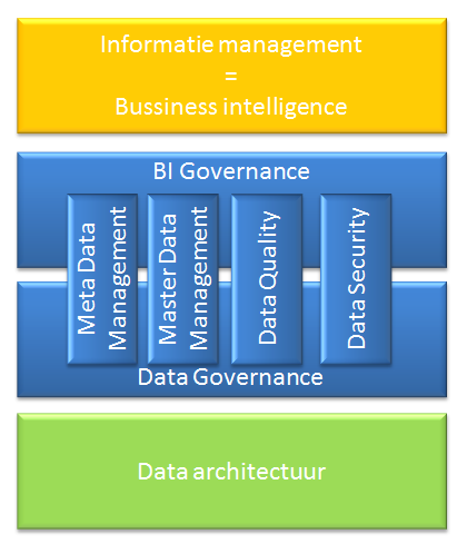 BI Future Blog: Information governance, BI Governance, data governance ...