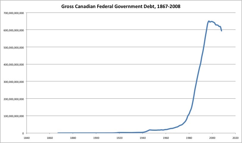 Canadian Fiscal Focus: Gross Canadian Federal Debt, 1867-2008