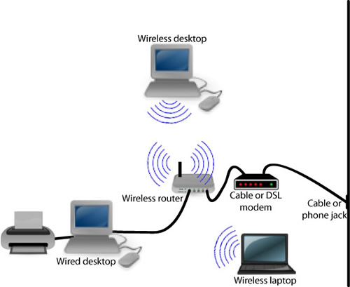MOBILE COMPUTER LAPTOPS NETWORKING: WIRED AND WIRELESS NETWORK