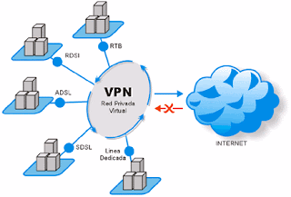 Redes Informáticas: REDES VPN