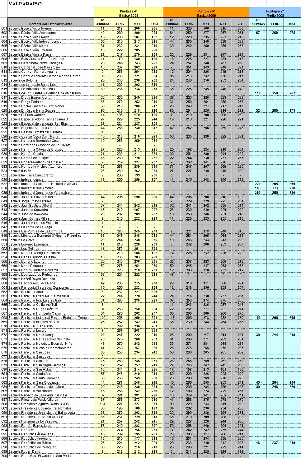 Asesorías Pedagógicas PLUS: PUNTAJES SIMCE PSU