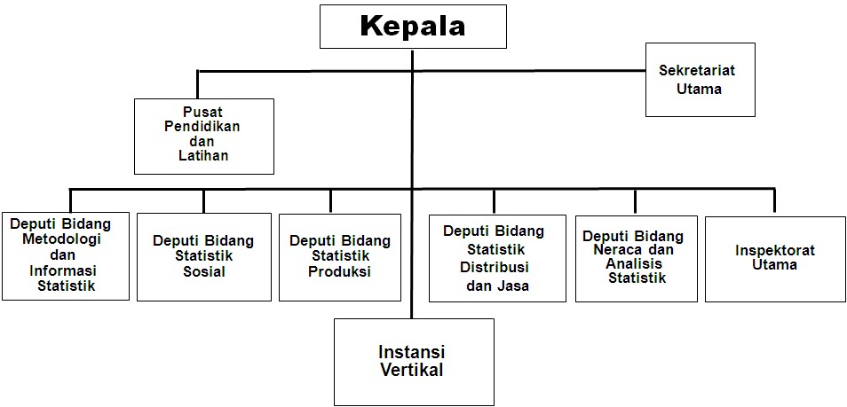 Statistik Kabupaten Kapuas: MENGENAL BADAN PUSAT STATISTIK (BPS)