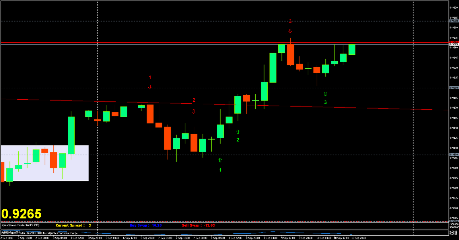 Forex Trading: Using price action as an entry guide