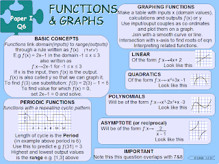 Leaving Cert Maths: Functions and Graphs
