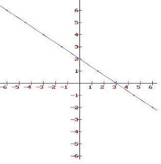 Leaving Cert Maths: Half-planes in linear programming