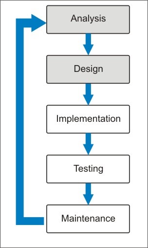 7 Phases of Web Development Life Cycle | Website Development Solutions